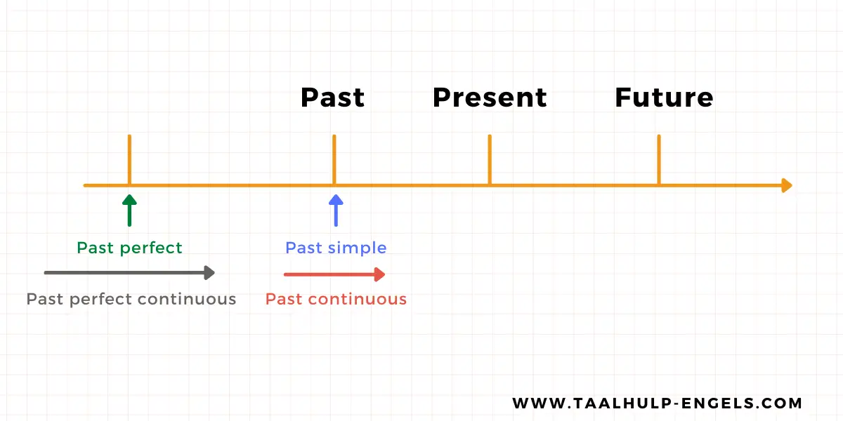 Past Tenses Overzicht Taalhulp Engels