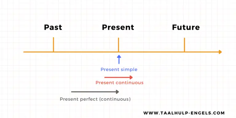 Present Tenses Overzicht – Taalhulp Engels