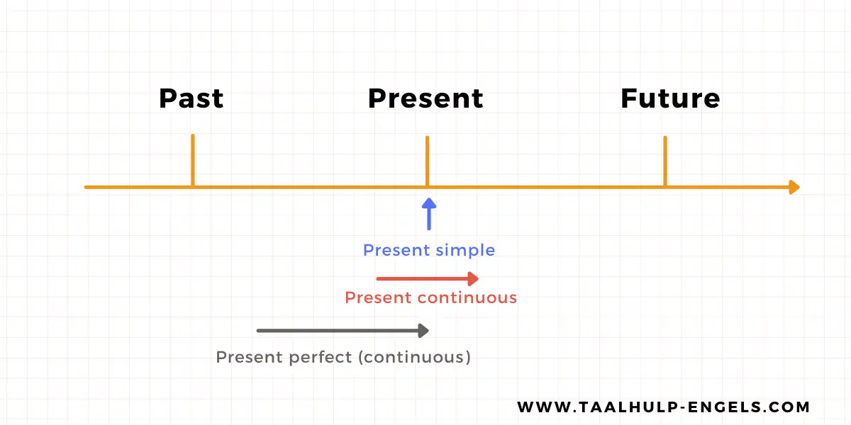Present Tenses Overview – Taalhulp Engels